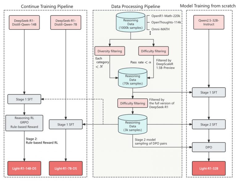 Light-R1: Train High-Performance Math Reasoning Models from Public Data in Under 6 Hours ...
